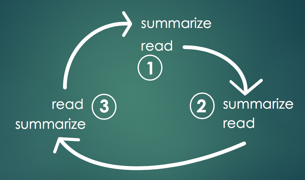 Summary Circles: Scaffolding Summarizing through Small Groups – English ...